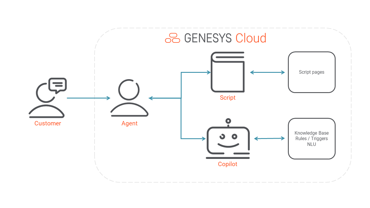 Genesys Cloud Developer Center