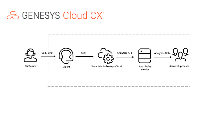 Genesys Cloud Developer Center