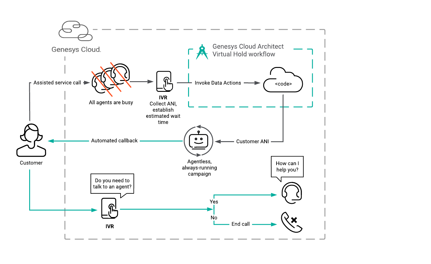 Genesys Cloud Developer Center
