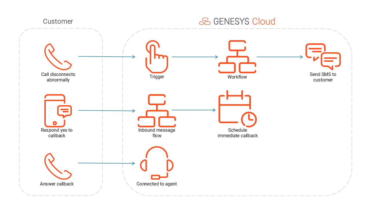 Genesys Cloud Developer Center