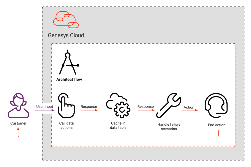 Genesys Cloud Developer Center