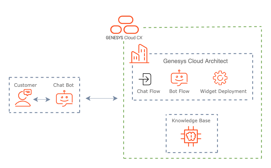 Genesys Cloud Developer Center