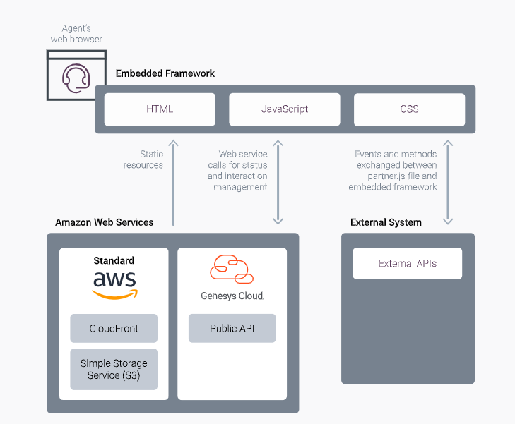 Genesys Cloud Developer Center